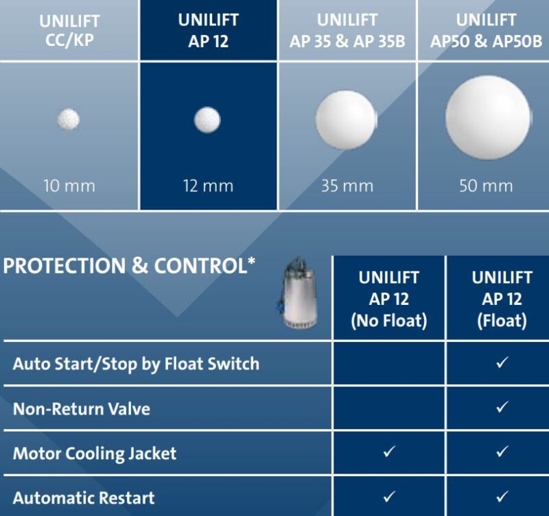 Grundfos Unilift AP 12 Range – McQuinn Pumps